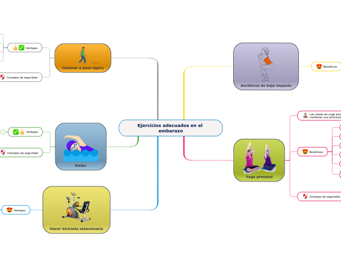 Ejercicios adecuados en el embarazo - Mind Map